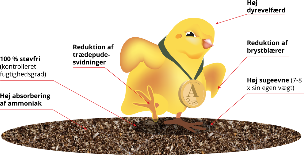 Broiler bedding | Spanvall