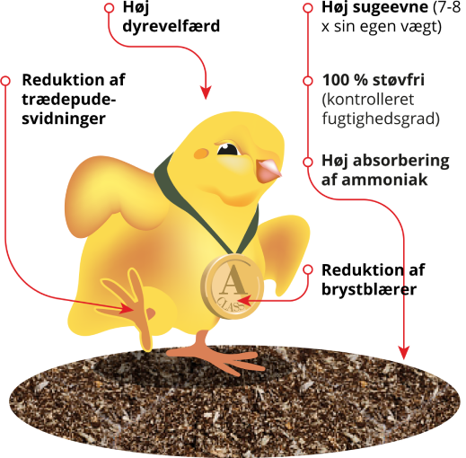 Broiler bedding | Spanvall