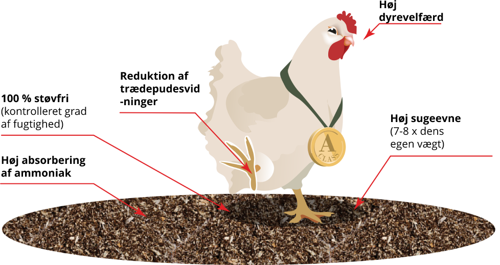 Breeder Bedding | Spanvall